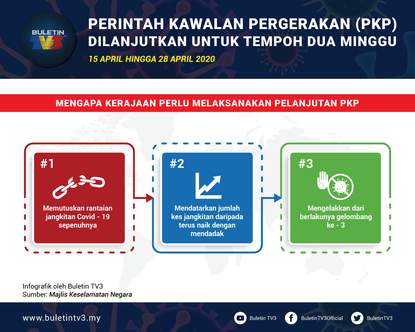 Perintah Kawalan Pergerakan (PKP) masuk fasa ketiga | BULETIN TV3 Malaysia