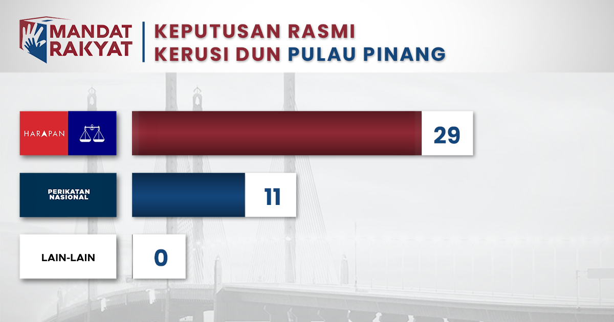 [RASMI] Keputusan Pilihan Raya Negeri (PRN) 2023 – Pulau Pinang ...