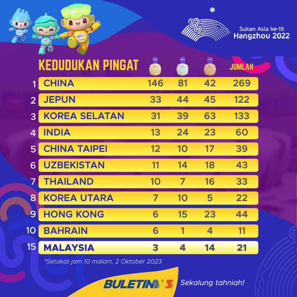 Hangzhou 2022: Kedudukan pingat (2 Okt) & jadual atlet Malaysia ...