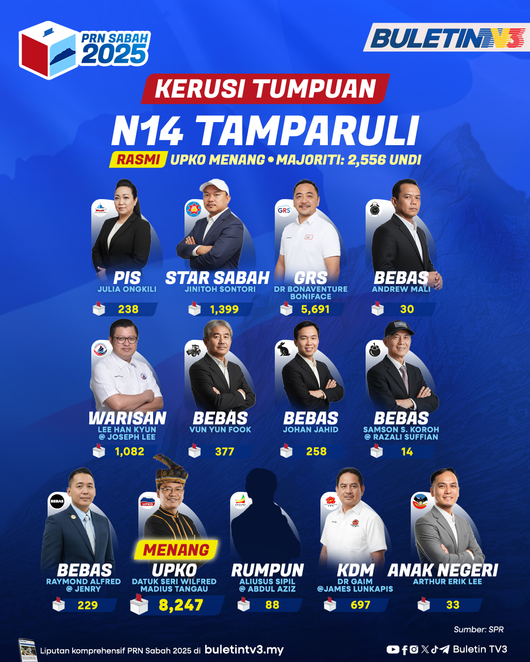 PRN Sabah 2025 | Senarai penuh keputusan rasmi | BULETIN TV3 Malaysia